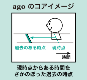 ago と before の違い | 英語イメージリンク
