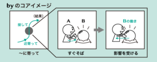 by と through の違い | 英語イメージリンク