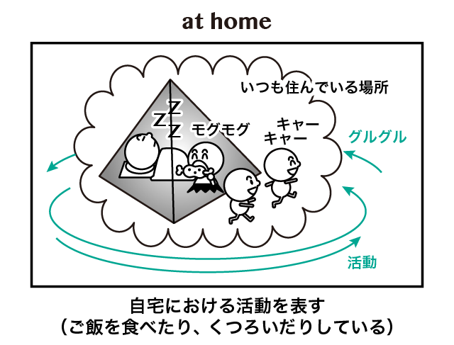 at home と in the house の違い | 英語イメージリンク