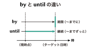 by と till / until の違い | 英語イメージリンク