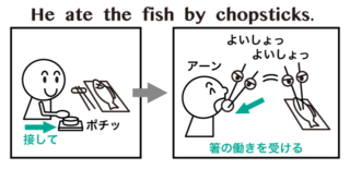 手段を表す by と with の違い | 英語イメージリンク