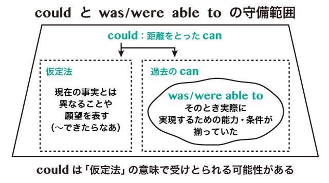 canとbe able toの違い | 英語イメージリンク