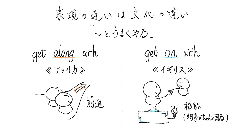 get along with と get on with の違い | 英語イメージリンク