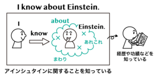 know と know of と know about の違い | 英語イメージリンク