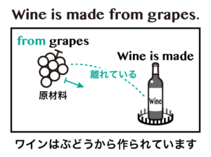 made of と made from の違い | 英語イメージリンク