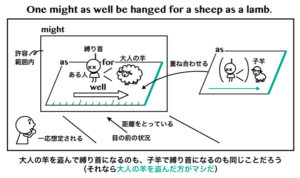 may as well の意味がなぜ「～した方がよい」になるのか、might as well との違いも含めて徹底解説！ | 英語イメージリンク