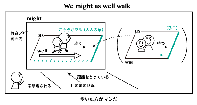 may as wellの意味がなぜ「～した方がよい」になるのか、might as wellとの違いも含めて徹底解説！ | 英語イメージリンク