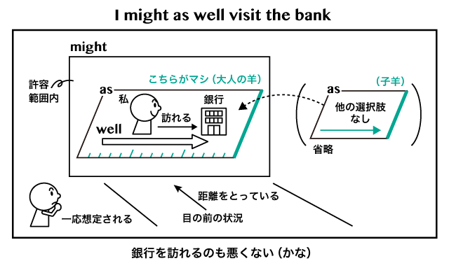 may as wellの意味がなぜ「～した方がよい」になるのか、might as wellとの違いも含めて徹底解説！ | 英語イメージリンク