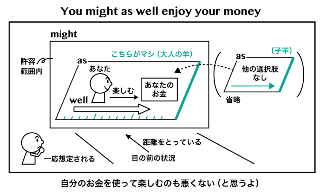 may as wellの意味がなぜ「～した方がよい」になるのか、might as wellとの違いも含めて徹底解説！ | 英語イメージリンク