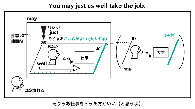 may as wellの意味がなぜ「～した方がよい」になるのか、might as wellとの違いも含めて徹底解説！ | 英語イメージリンク
