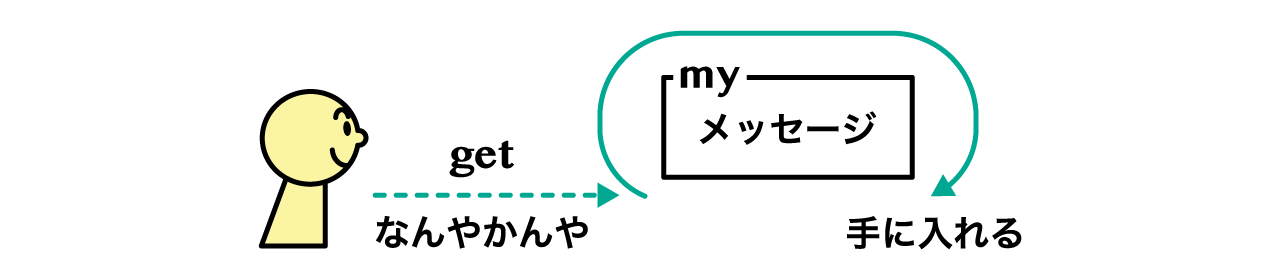 takeとgetの違い | 英語イメージリンク