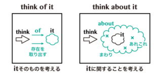 think of と think about の違い | 英語イメージリンク