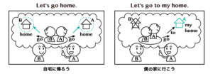 go home が正しくて go to home がダメな理由 | 英語イメージリンク