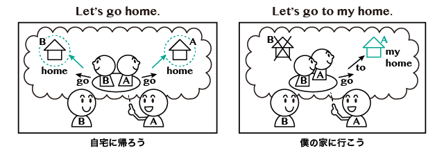 go home が正しくて go to home がダメな理由 | 英語イメージリンク