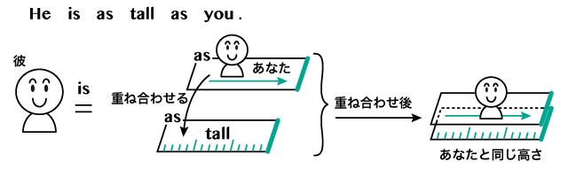 as の意味・用法まとめ | 英語イメージリンク