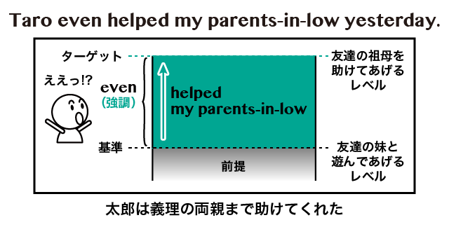 even の意味・用法まとめ | 英語イメージリンク