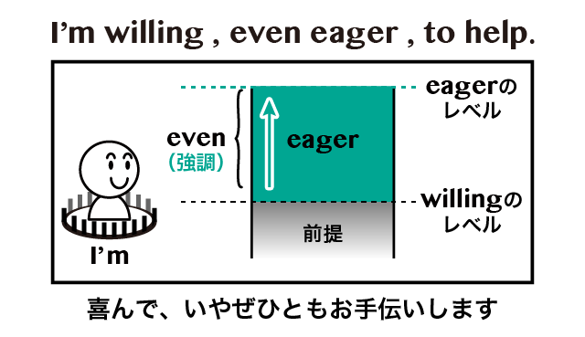 even の意味・用法まとめ | 英語イメージリンク