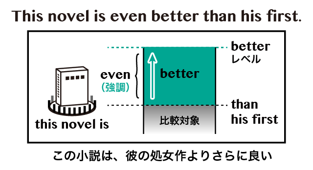 even の意味・用法まとめ | 英語イメージリンク