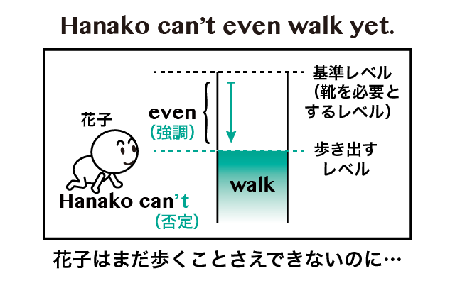 even の意味・用法まとめ | 英語イメージリンク