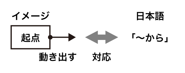 前置詞 from のイメージと意味・用法まとめ | 英語イメージリンク