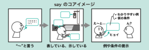 say の意味とイメージ | 英語イメージリンク