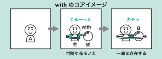手段を表す by と with の違い | 英語イメージリンク