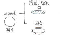 get around の意味とイメージ解説 | 英語イメージリンク