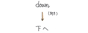 get down の意味とイメージ解説 | 英語イメージリンク