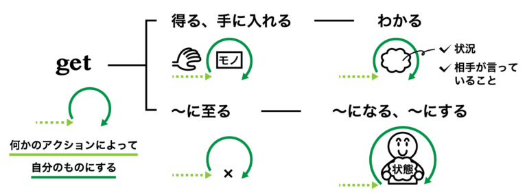 get around の意味とイメージ解説 | 英語イメージリンク