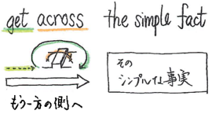 get across の意味とイメージ解説 | 英語イメージリンク