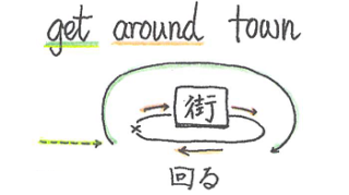 get around の意味とイメージ解説 | 英語イメージリンク