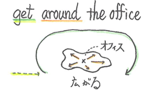 get around の意味とイメージ解説 | 英語イメージリンク