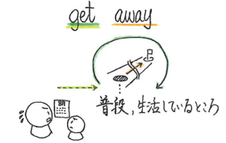 get away の意味とイメージ解説 | 英語イメージリンク