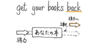 get back の意味とイメージ解説 | 英語イメージリンク