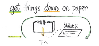 get down の意味とイメージ解説 | 英語イメージリンク