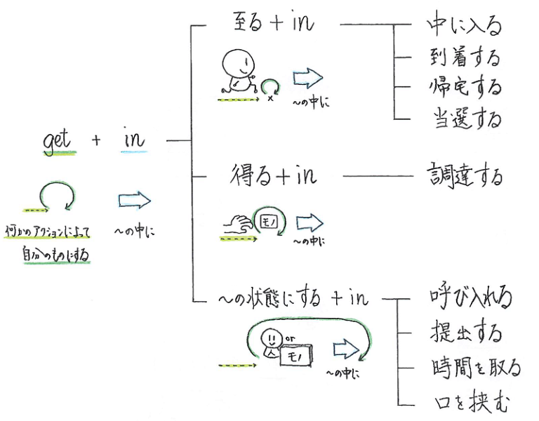 get in の意味とイメージ解説 | 英語イメージリンク