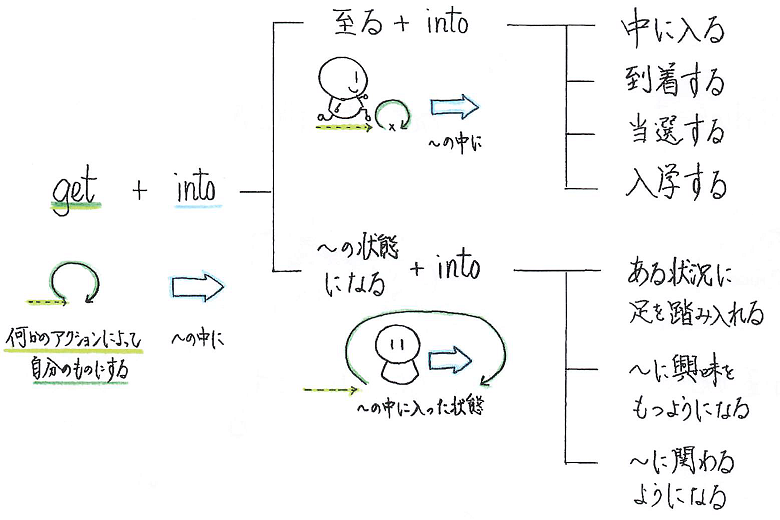 get into の意味とイメージ解説 | 英語イメージリンク