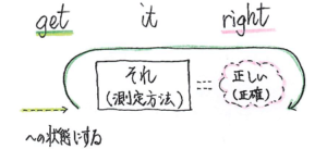 get it right / get ~ right の意味とイメージ解説 | 英語イメージリンク