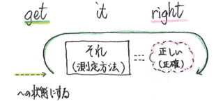 get it right / get ~ right の意味とイメージ解説 | 英語イメージリンク