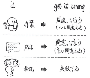 get it wrong / get ~ wrong の意味とイメージ解説 | 英語イメージリンク