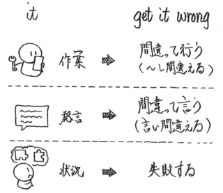 get it wrong / get ~ wrong の意味とイメージ解説 | 英語イメージリンク