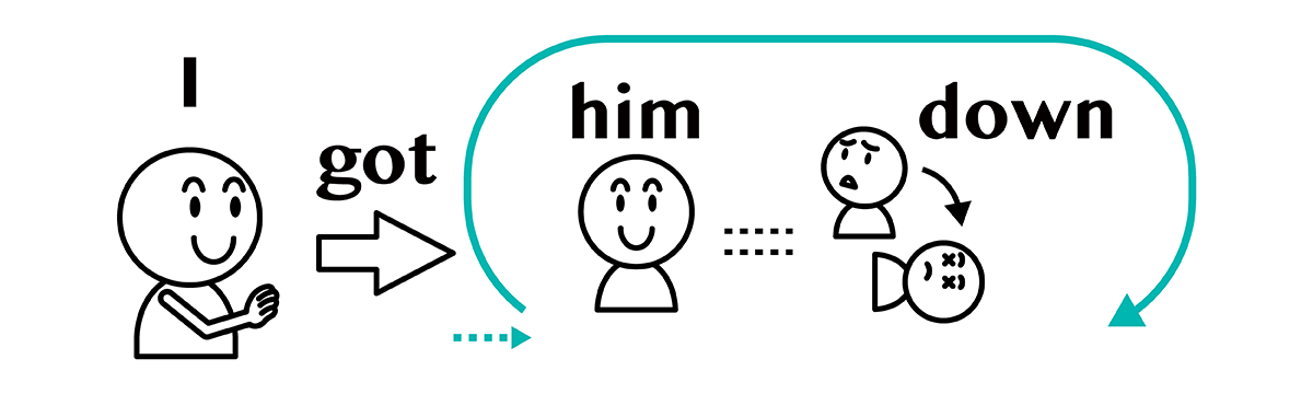 get+O+C (get+目的語+補語) の意味とイメージ解説 | 英語イメージリンク