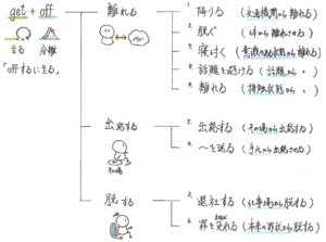get off / get ~ off の意味とイメージ解説 | 英語イメージリンク