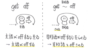 get off / get ~ off の意味とイメージ解説 | 英語イメージリンク