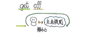get off / get ~ off の意味とイメージ解説 | 英語イメージリンク