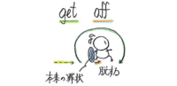 get off / get ~ off の意味とイメージ解説 | 英語イメージリンク