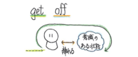 get off / get ~ off の意味とイメージ解説 | 英語イメージリンク