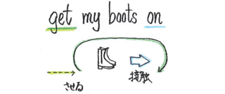 get on / get ~ on の意味とイメージ解説 | 英語イメージリンク