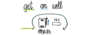 get on / get ~ on の意味とイメージ解説 | 英語イメージリンク