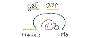 get over の意味とイメージ解説 | 英語イメージリンク